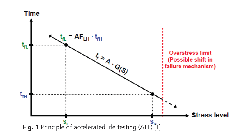 Accelerated Life Testing – Classic or CALT « Electronic Environment