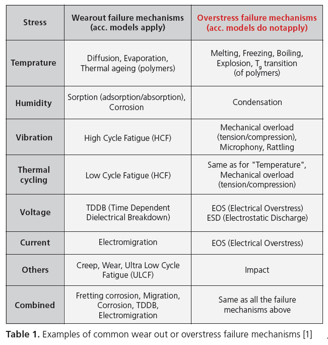 Accelerated Life Testing – Classic or CALT « Electronic Environment