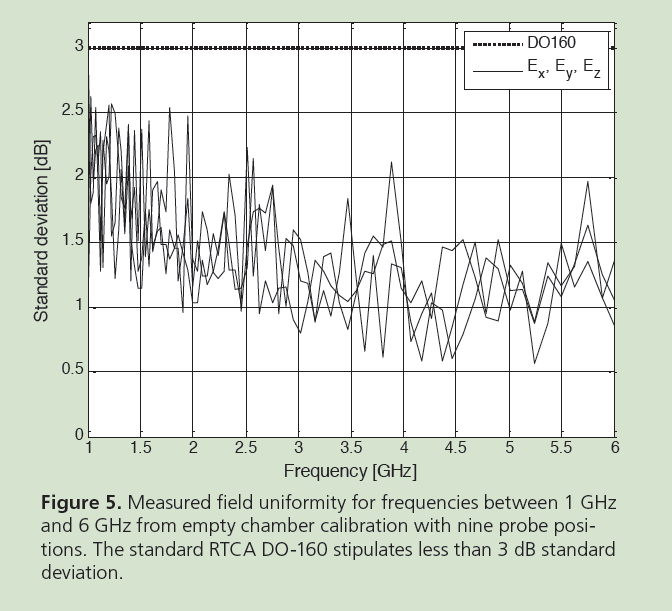 Methodology For Destructive Hpm Testing Electronic Environment