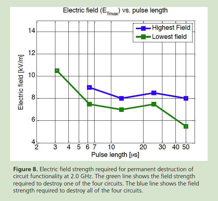 Methodology For Destructive Hpm Testing Electronic Environment