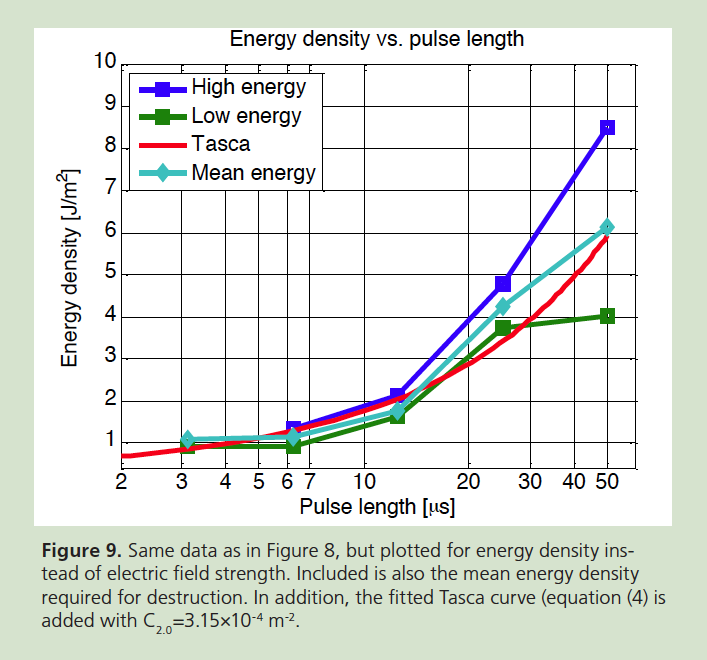 Methodology For Destructive Hpm Testing Electronic Environment
