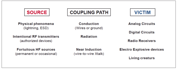 A Review of the principal EMI Coupling Paths – The key to understanding ...