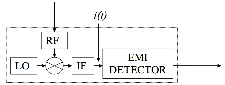 A Simple Method to Identify Hidden Pulsed Interference Signals in ...