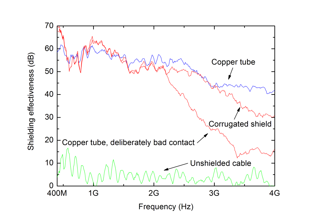 Measurement Method for Determining Shielding Effectiveness of Cable ...