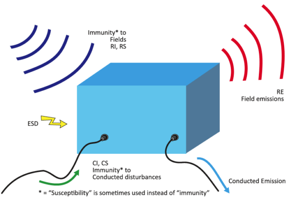 EMC in Product Development (Part 1) « Electronic Environment